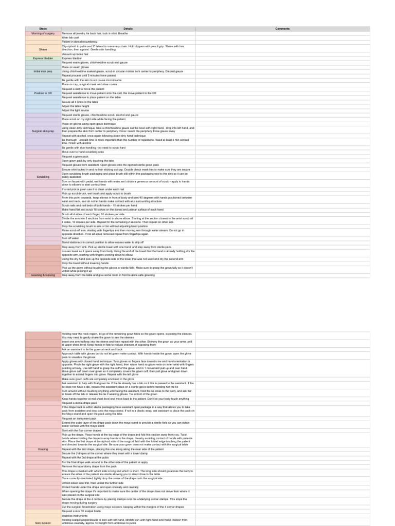 CPE Surgery Step-By-Step Plan - Google Sheets | PDF | Hand | Uterus