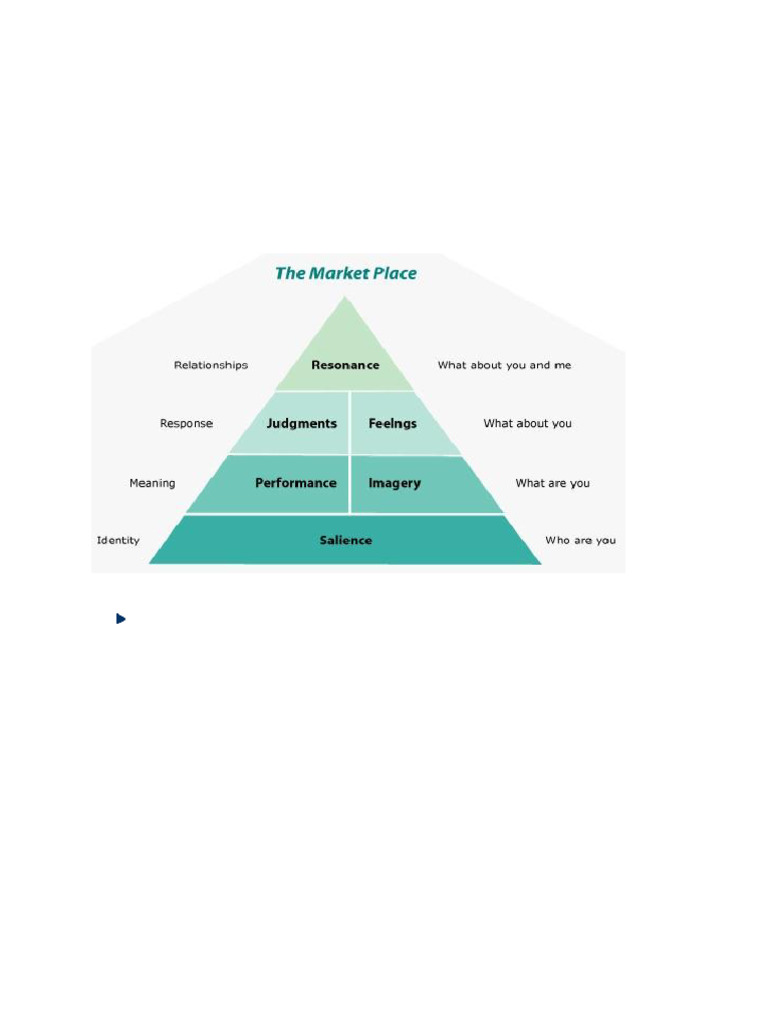 Brand Equity Pyramid | PDF | Brand | Psychology