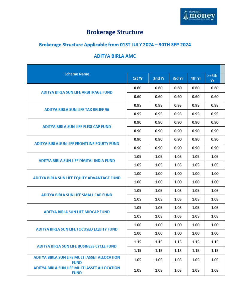 Aditya Birla AMC Brokerage Structure 2024 | PDF | Securities (Finance ...