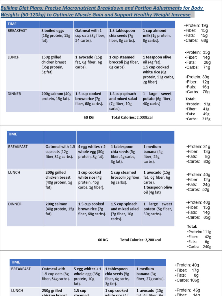 Diet Chart | PDF | Oatmeal | Fat