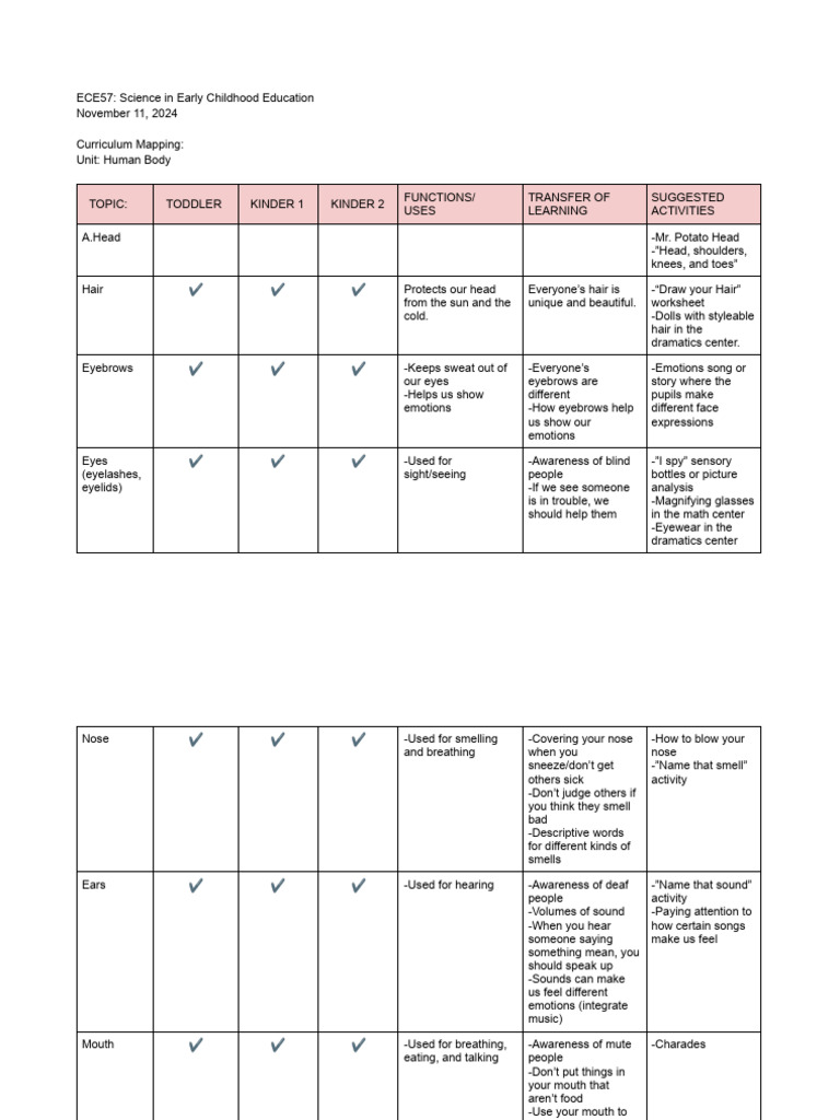 Preschool/Kindergarten Curriculum Mapping: Human Body | PDF | Mouth | Lip