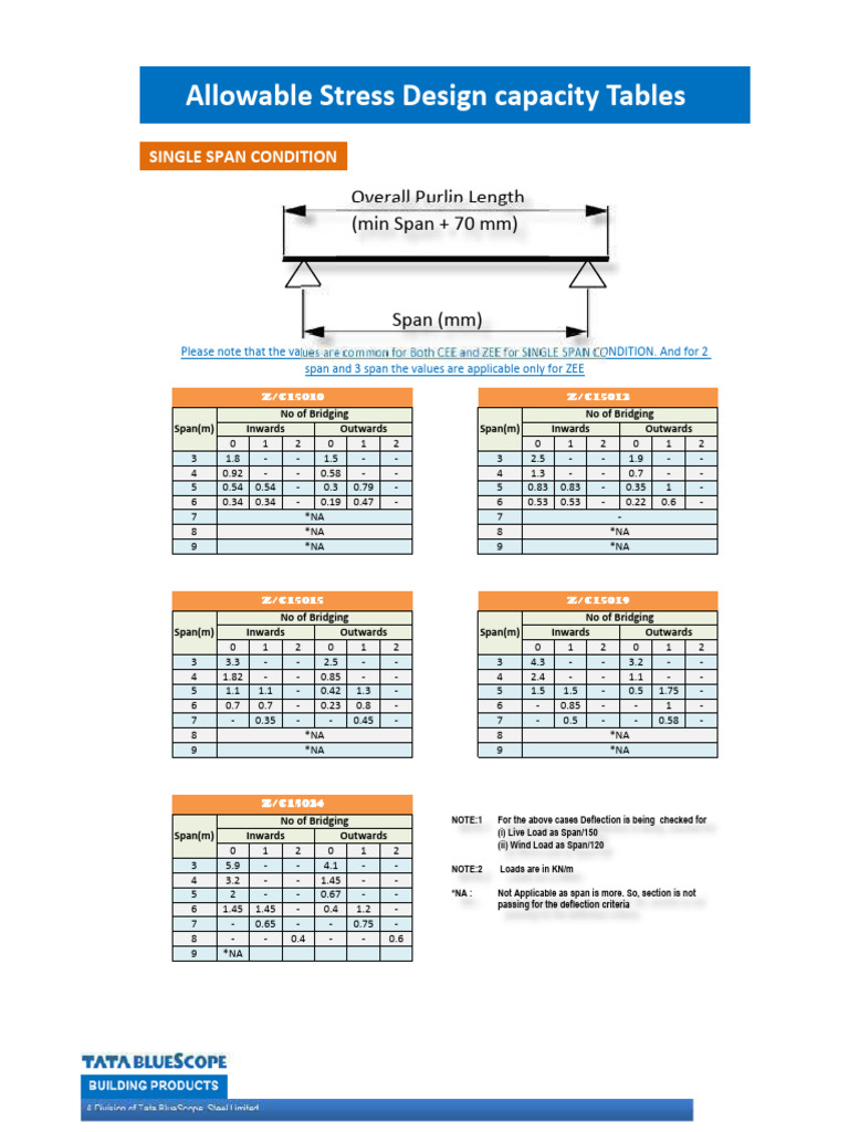 Purlins-Capacities of 1,2 & 3 Span's. | PDF | Earthquake Engineering ...