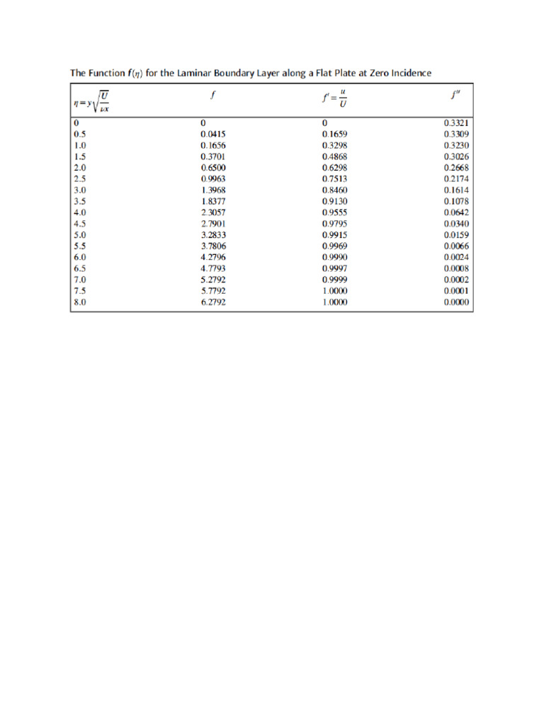 Blasius Solution Numerical Solution Table Pdf