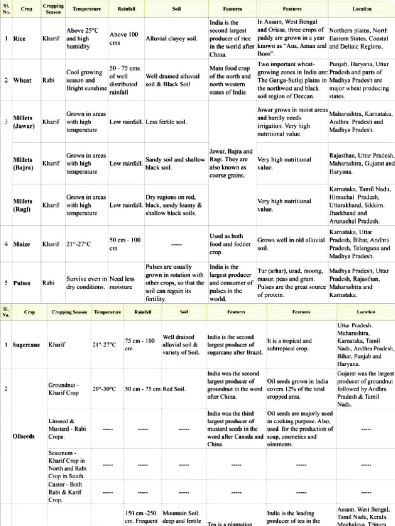 Crop Production Overview Chart | PDF | Coffee | Legume