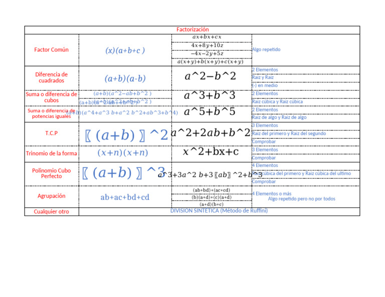 Formulario Factorizacion | PDF | Factorización | Matemáticas