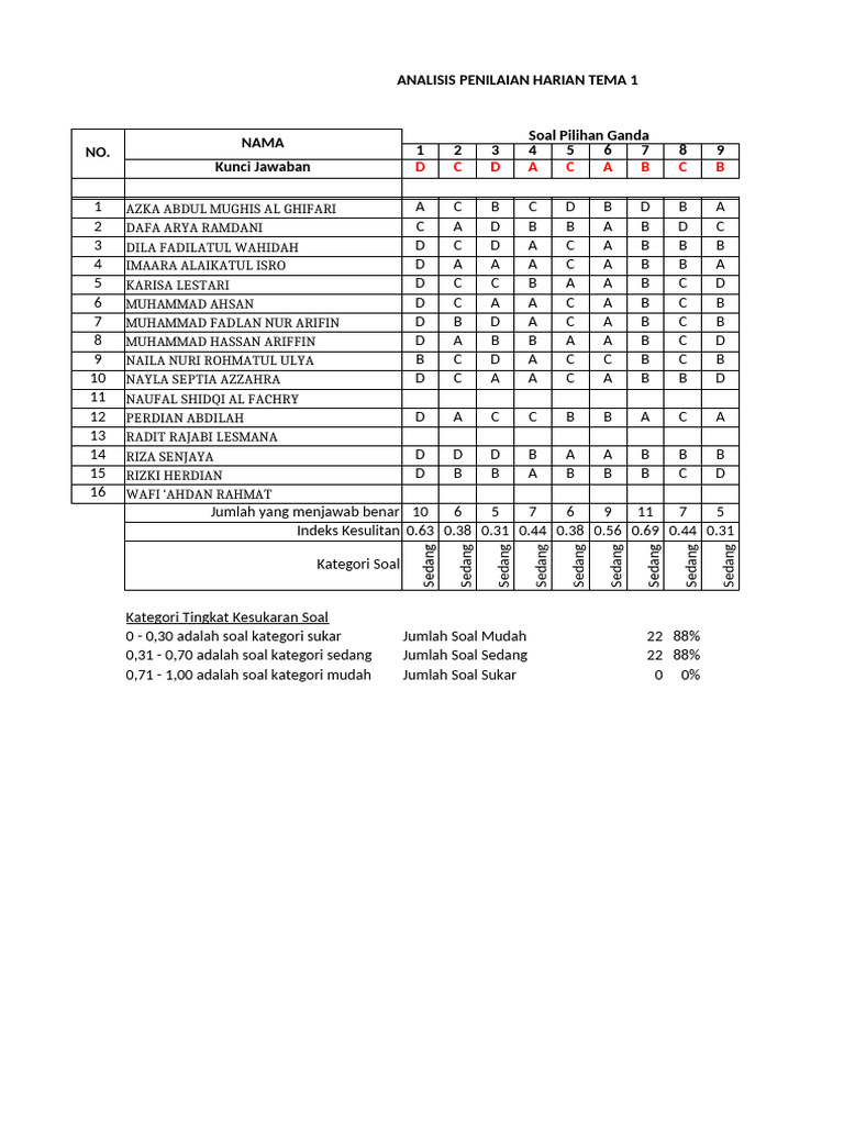 Analisis Jawaban PH SMT 1 | PDF