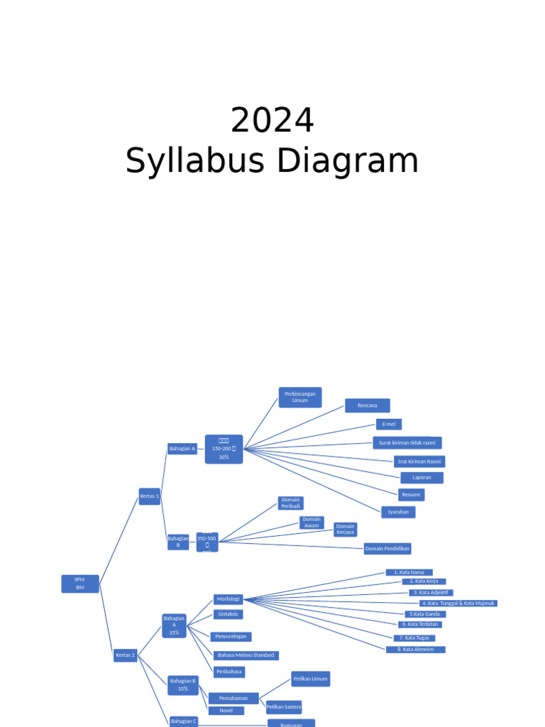 Syllabus Diagram | PDF