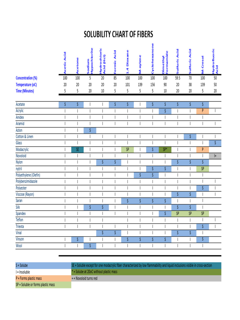 Solubility Chart of Fibers | PDF