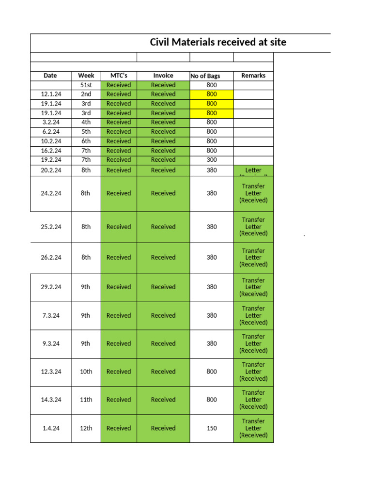 Cement and Steel MtCs and Invoice New | PDF | Military Operations | Battles