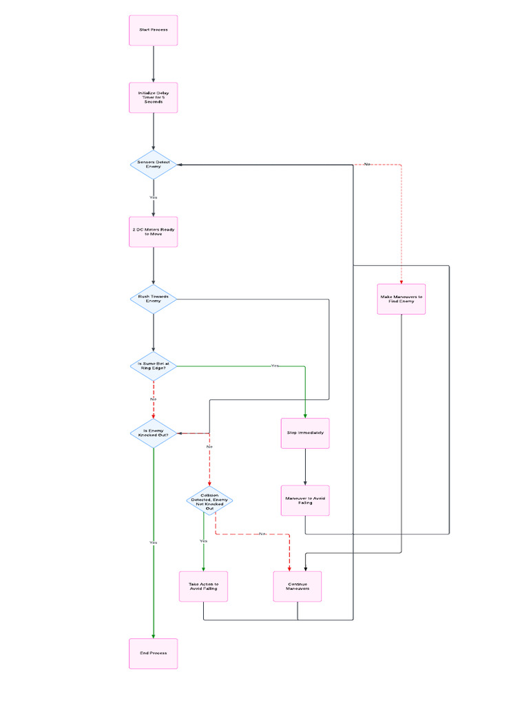 Data Flow Diagram Sumo Bot | PDF