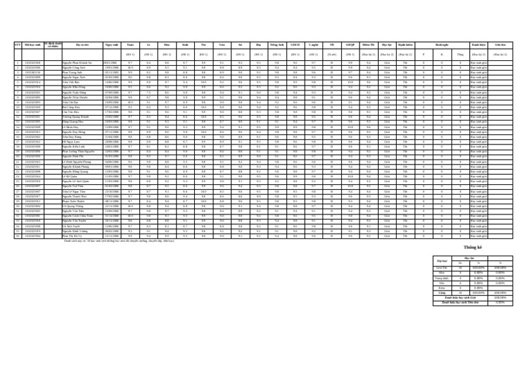 So Diem Tong Ket Lop Ky2 | PDF