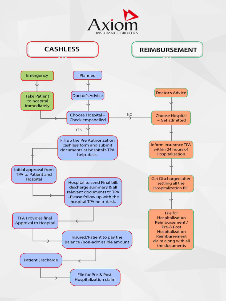 Claims Flowchart | PDF