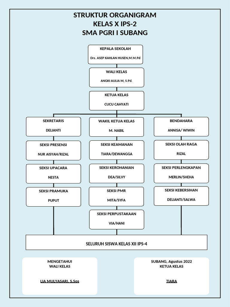 Struktur Organigram X Ips 2 | PDF