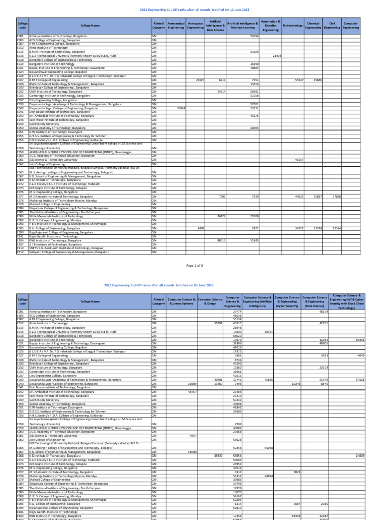 2022 Engineering Cut-Off Ranks Summary | PDF | Bangalore | Engineering