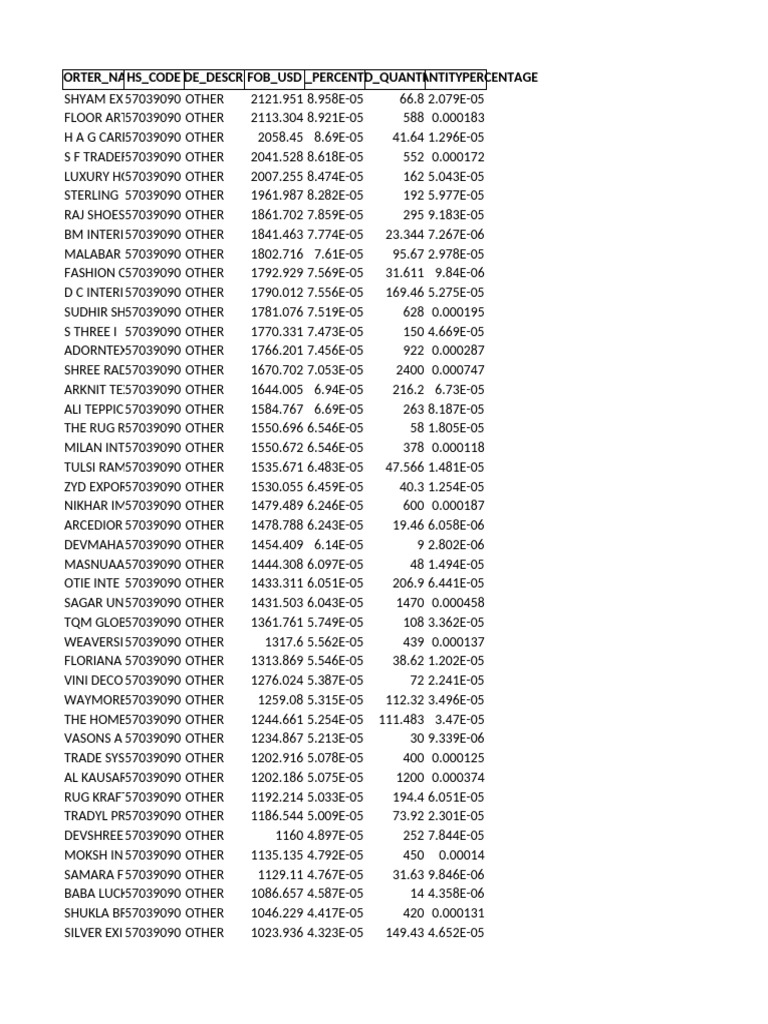 Exporter - Name Hs - Code Hs - Code - Description Fob - Usd Fob ...
