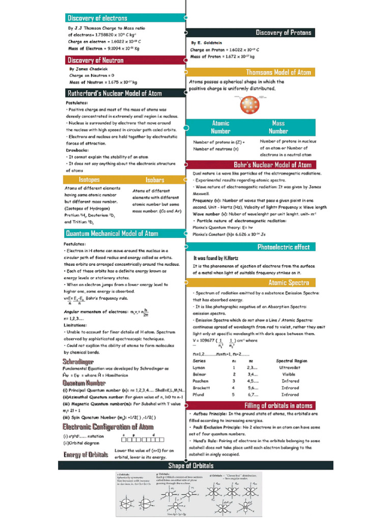 Atomic Structure Mind Map | PDF