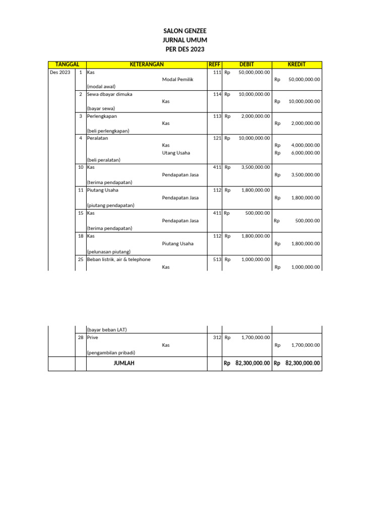 Laporan Keuangan Salon Genzee (Lusi&Kholifah) | PDF | Pengelolaan Keuangan & Uang