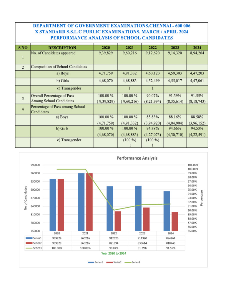 SSLC 2020 To 2024 State Analysis and Subject Wise Performance | PDF