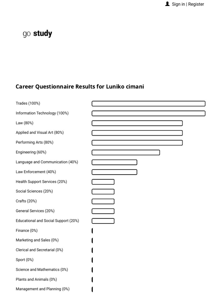 Career Questionnaire Results For Luniko Cimani | PDF | Business ...