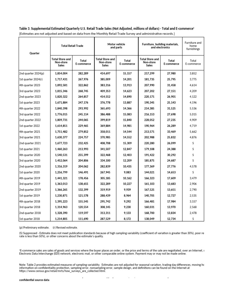 Supp Ts Not Adjusted Sales | PDF | E Commerce | Sampling (Statistics)