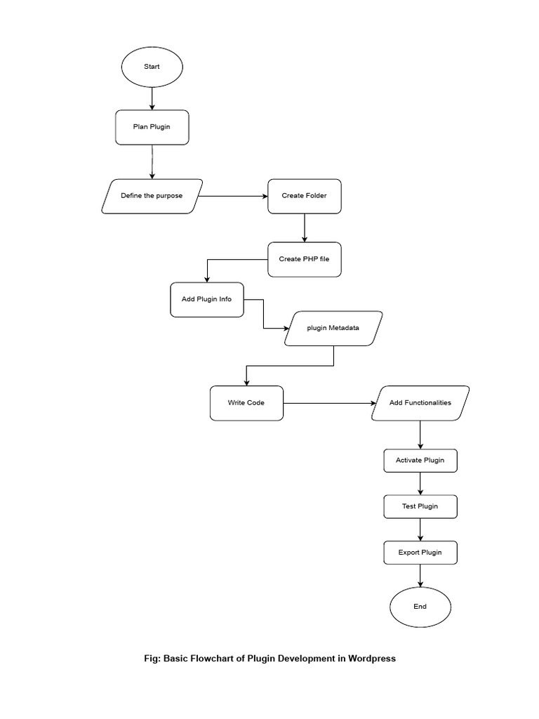 Plugin and Theme Dev Flowchart | PDF | Word Press | Web Development