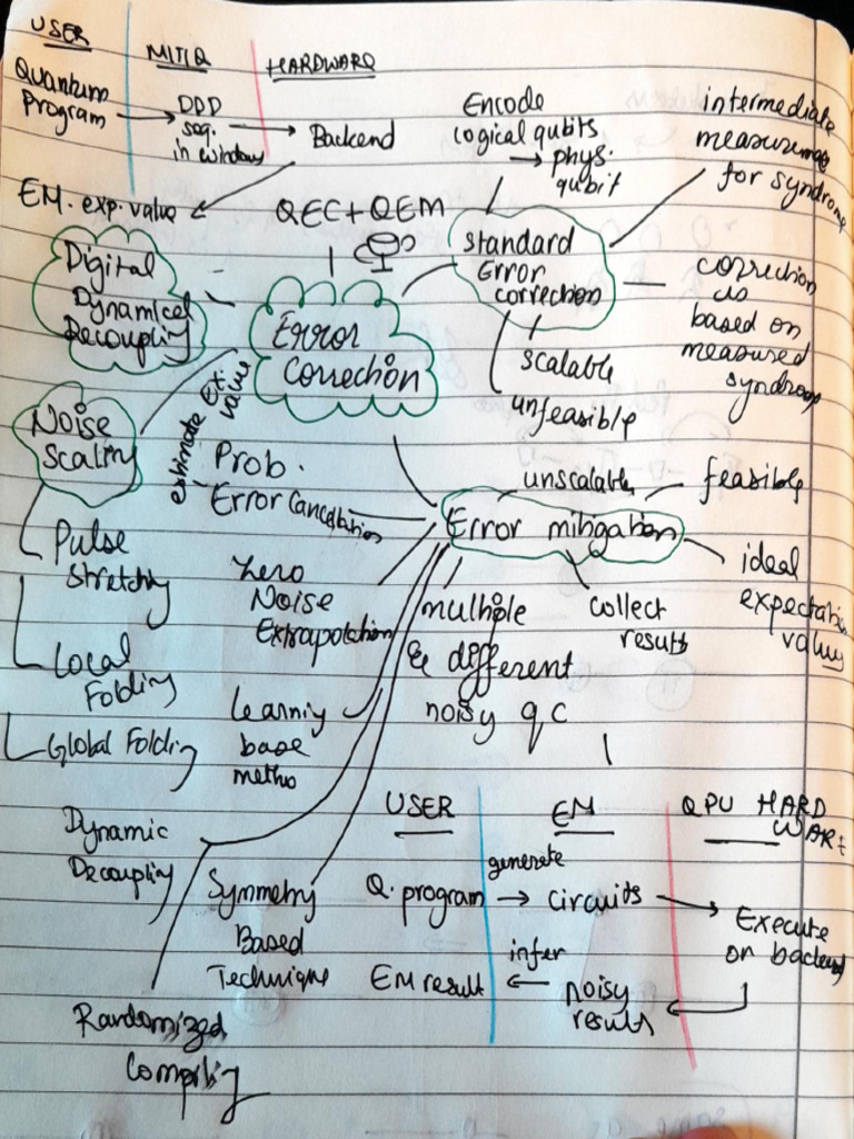 Error Mitigation | PDF