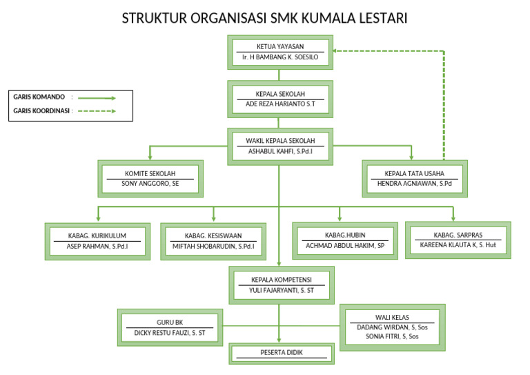 Struktur Organisasi KL (Usulan) - 1 | PDF