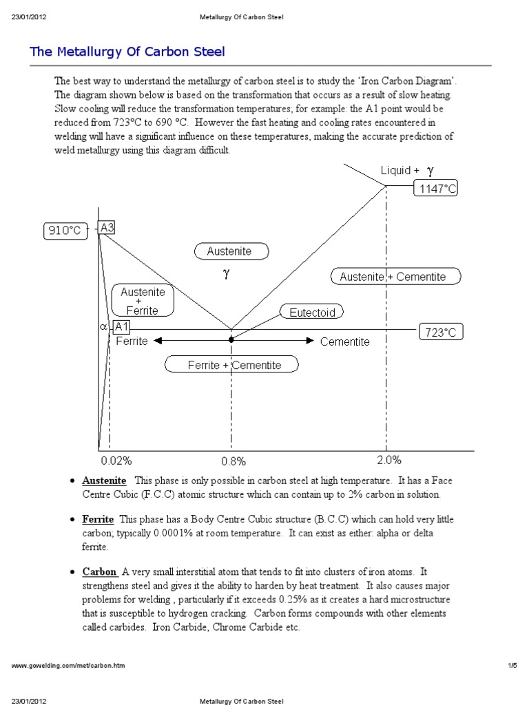 Understanding Carbon Steel Metallurgy | PDF | Heat Treating | Steel