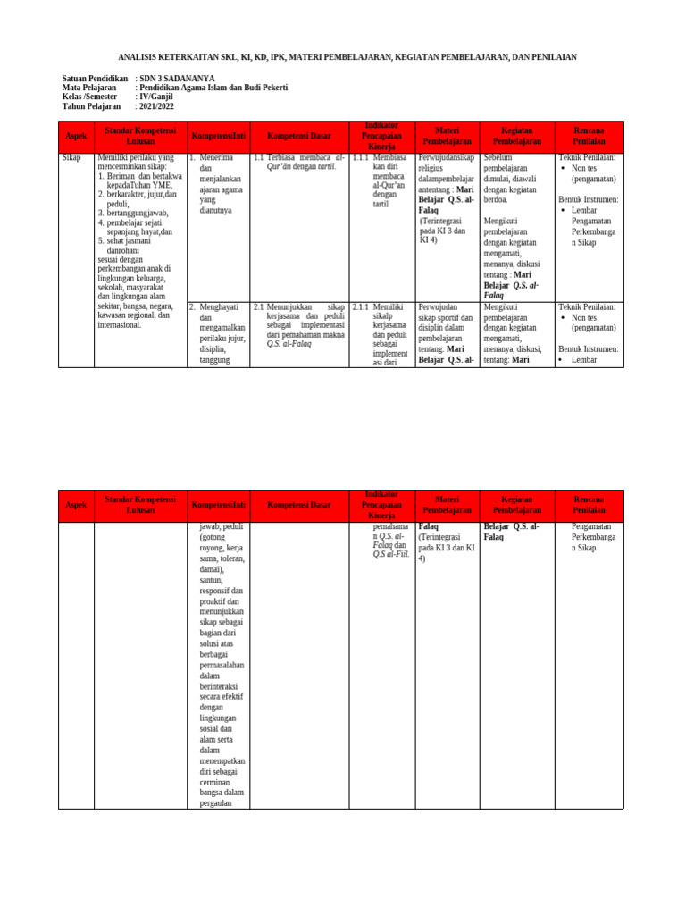 Analisis Keterkaitan SKL-KI-KD Semester 1. | PDF