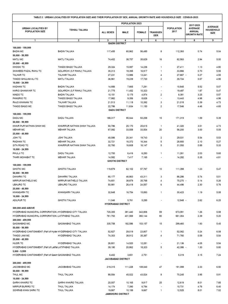Urban Localities by Population Size and Their Population by Sex, Annual ...