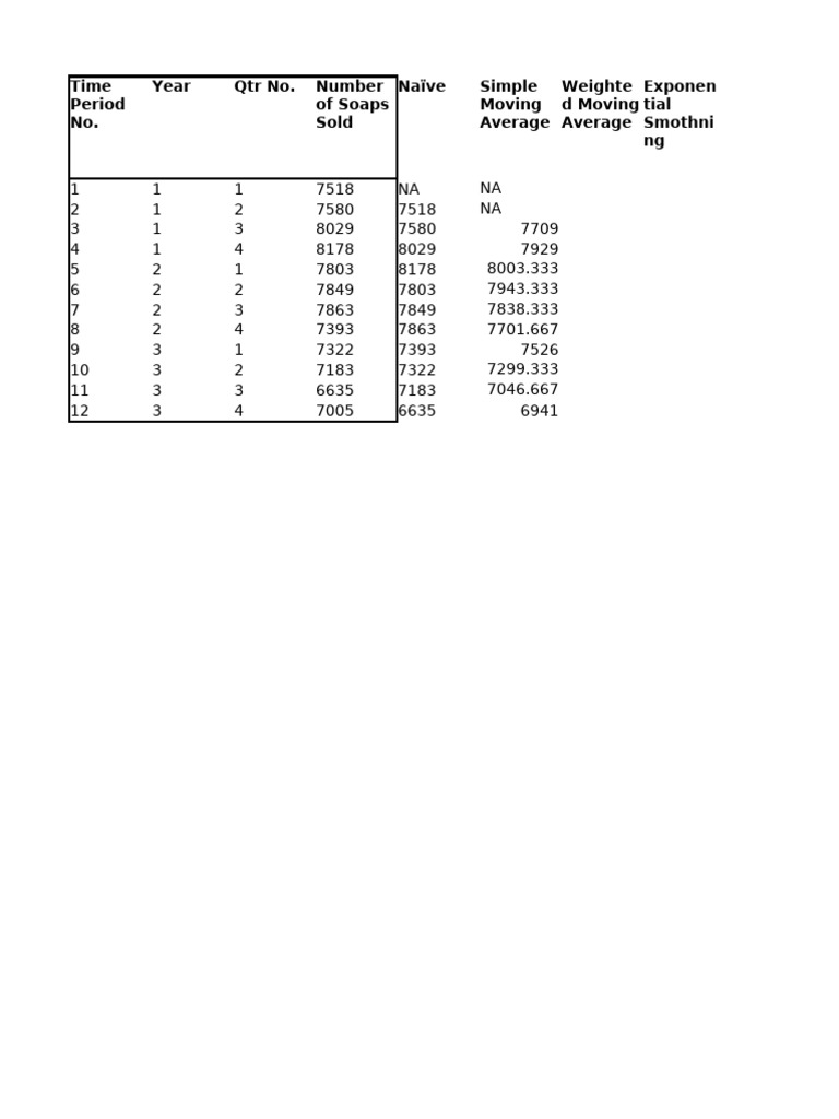 Forecasting Assignment | PDF