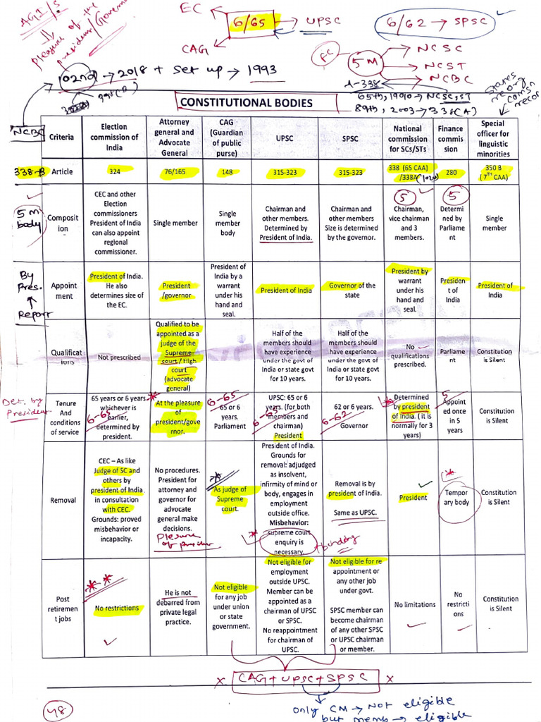 Constitutional and Non-Constitutional Bodies | PDF | Common Law ...