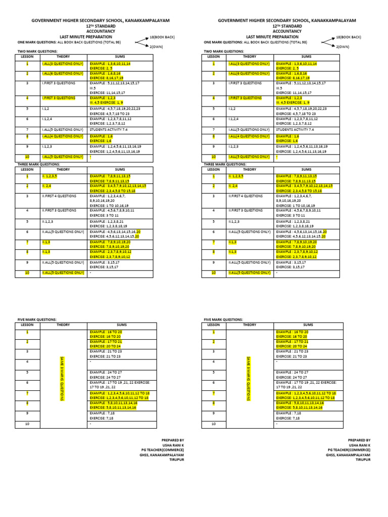 12 Accountancy Important Questions PDF Download | PDF