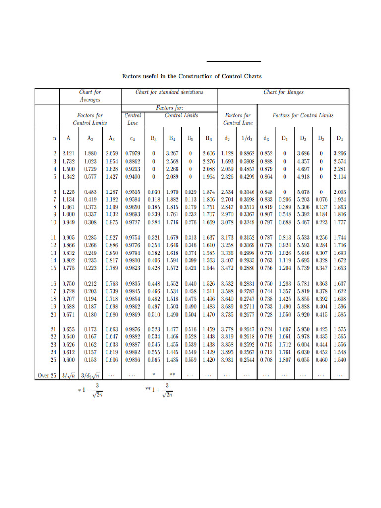 Normal Table and Control Chart Factors | PDF