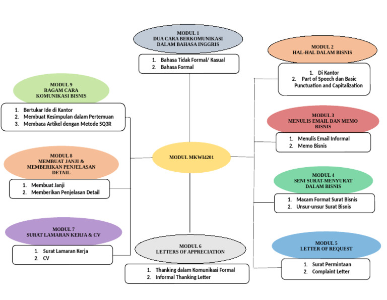 Concept Map Diskusi 3 Bahasa Inggris Mkwi4201 | PDF