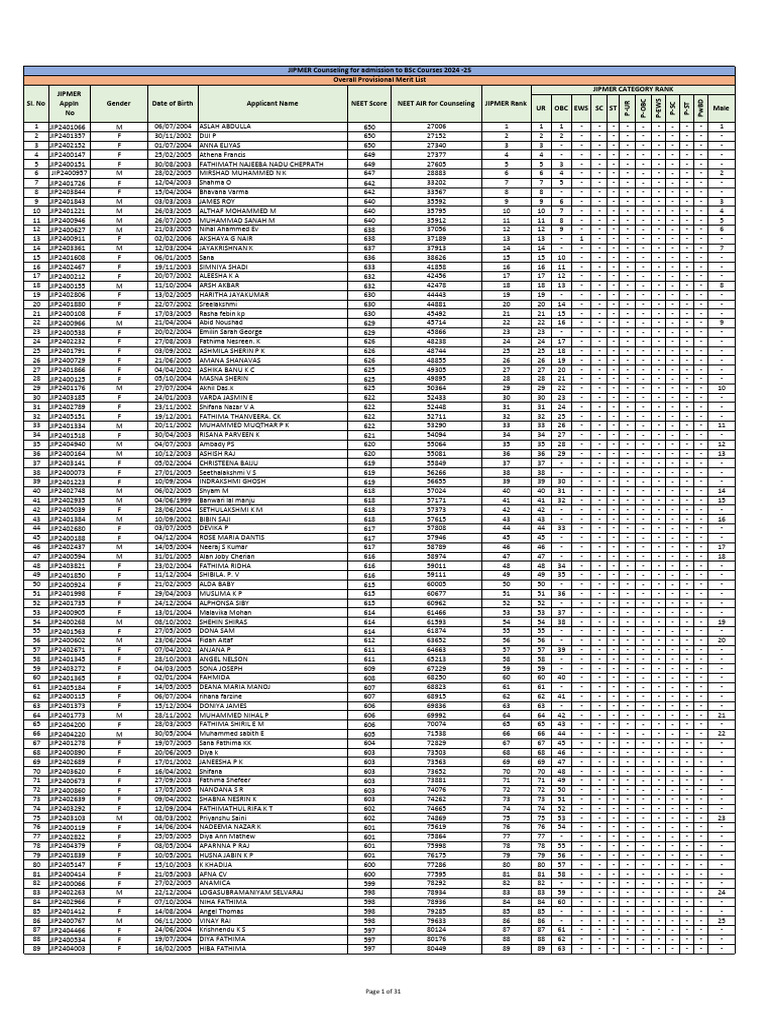 Overall Provisional Merit List | PDF | Medicine | Tests