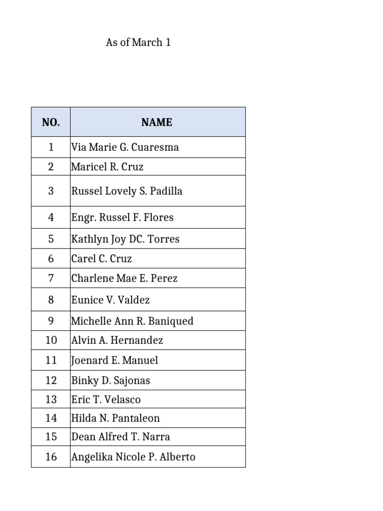 Newly Promoted Appointed 2022 2024 March 1 | PDF | Accounting | Business