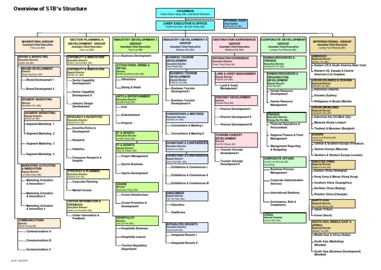 STB Organizational Structure Overview | PDF