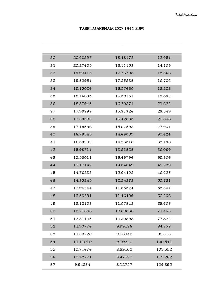 Tabel Makeham Cso 1941 | PDF