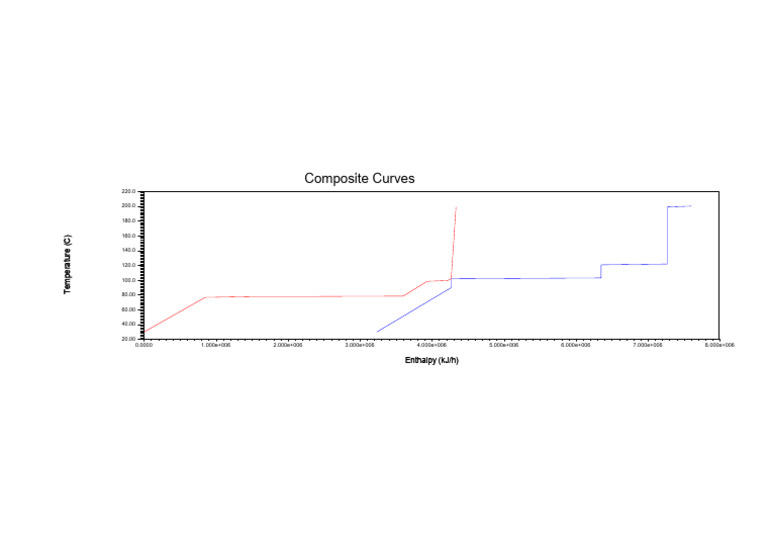 Composite Curves | PDF