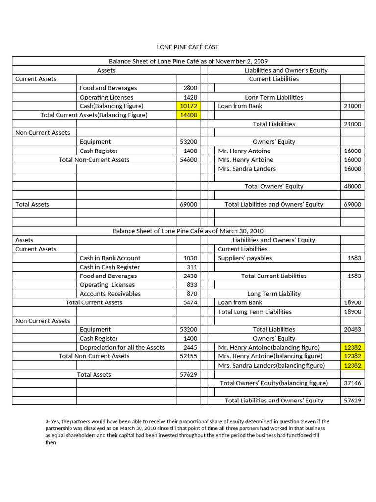 Lone Pine Cafe Case | PDF | Equity (Finance) | Balance Sheet