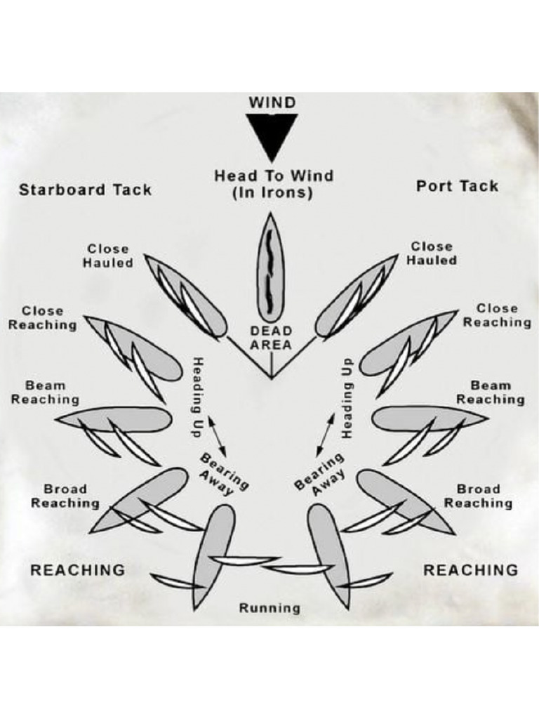 Wind 2 Sails | PDF