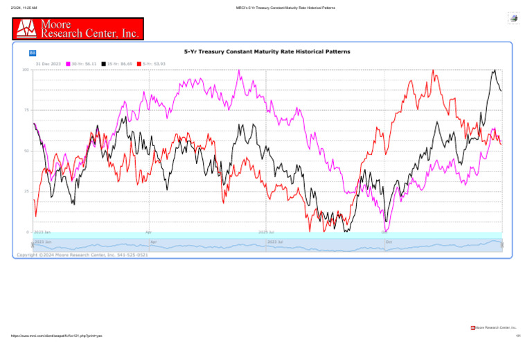 MRCI's 5-Yr Treasury Constant Maturity Rate Historical Patterns | PDF