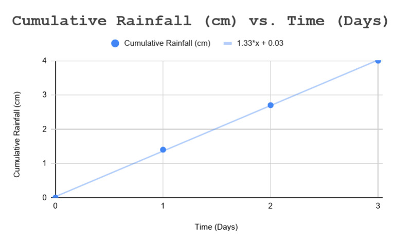 Cumulative Rainfall (CM) vs. Time (Days) | PDF