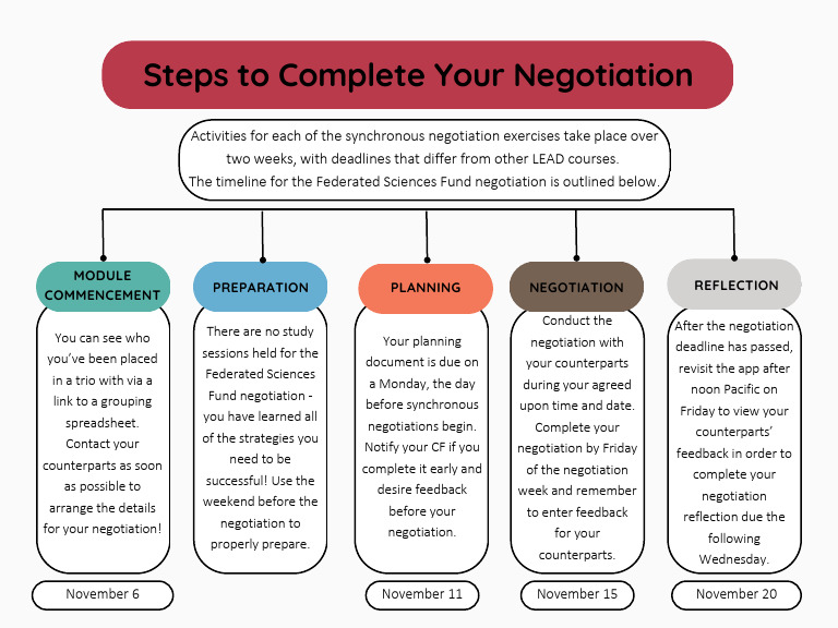 Federated Sciences Fund Timeline | PDF