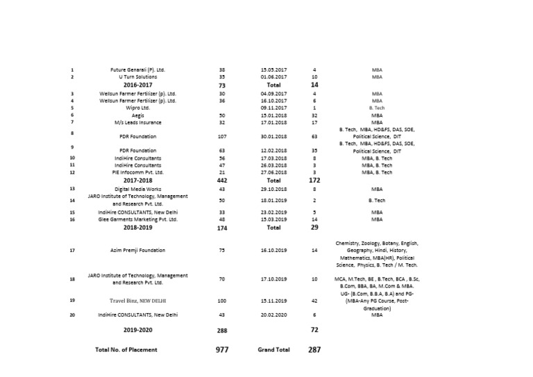 Placement Records | PDF | Vocational Education | Qualifications