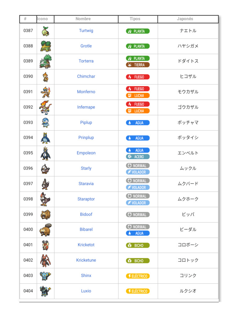 Lista de Pokémon de La Cuarta Generación - WikiDex, La Enciclopedia Pokémon | PDF