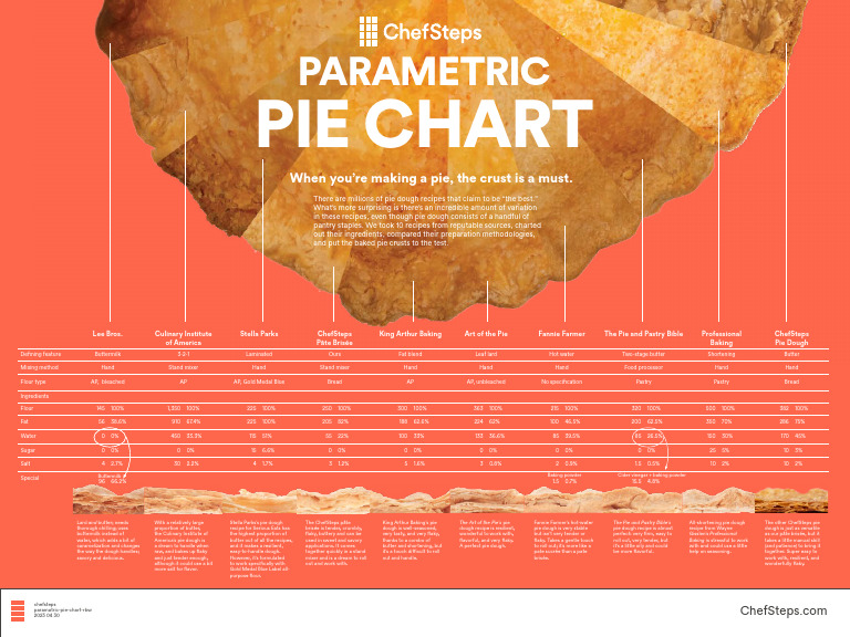 ChefSteps Parametric Pie Chart | PDF | Breads | Baking