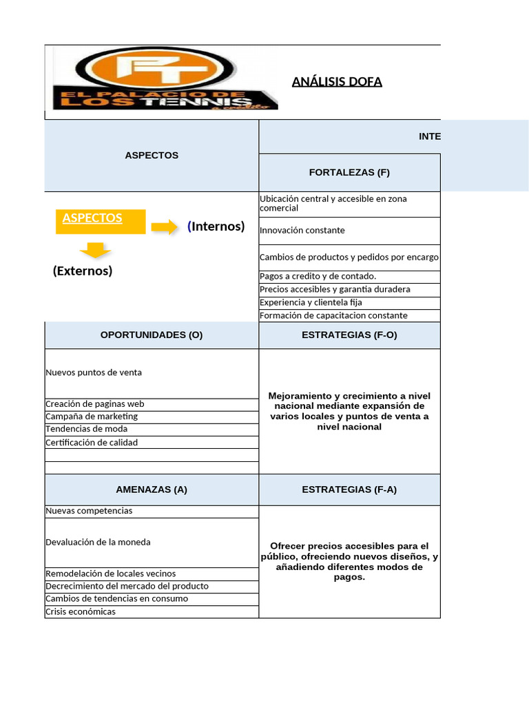 Análisis DOFA: Fortalezas y Estrategias | PDF | Negocios