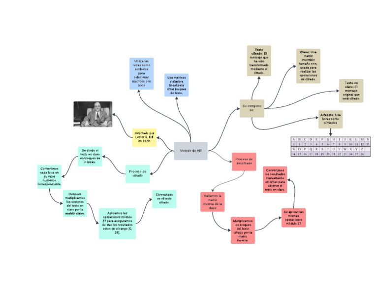 MAPA MENTAL ESCENARIO 4 | PDF | Matriz (Matemáticas) | Cifrado